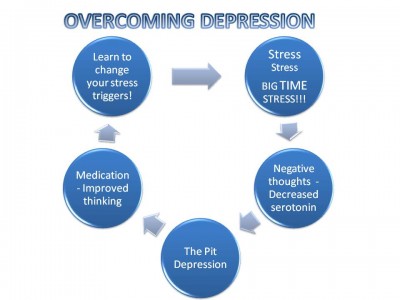 Cycle of Depression | Overcoming Depression